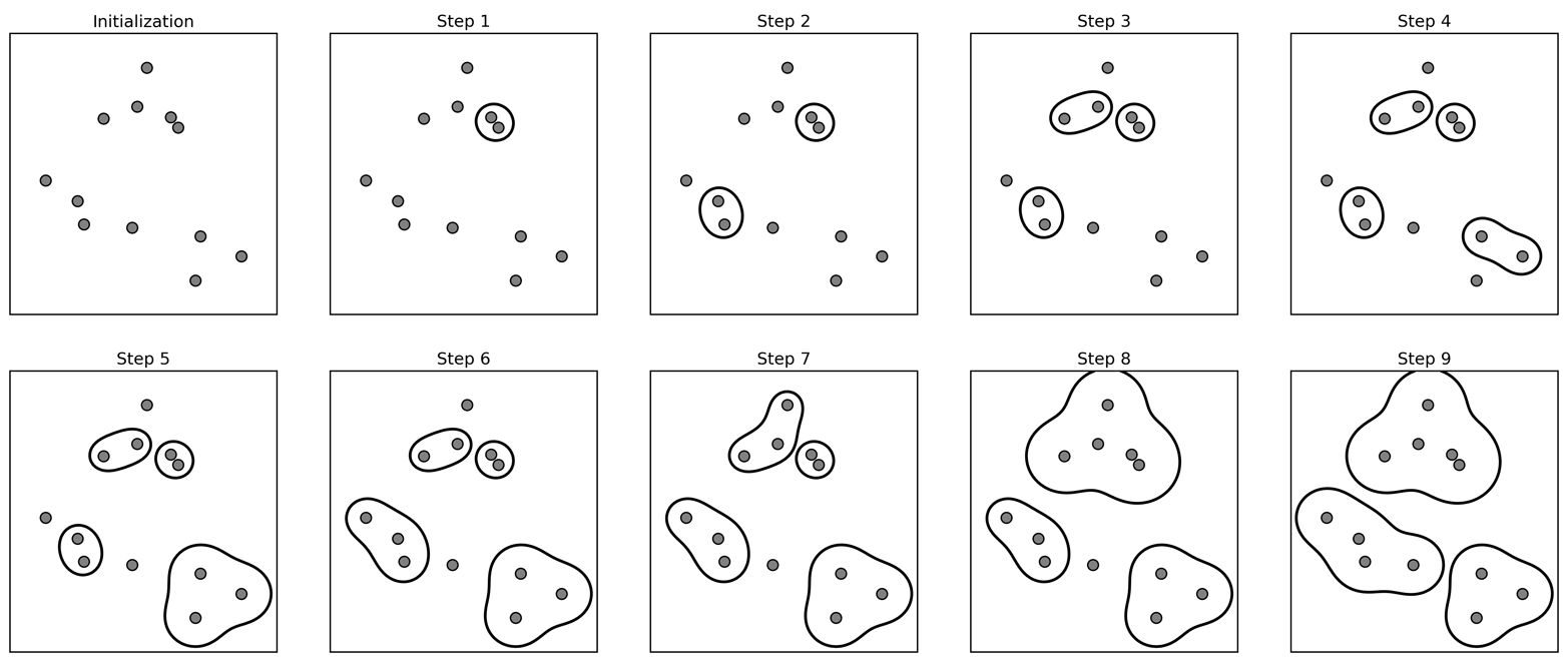 Clustering — DS Course Material